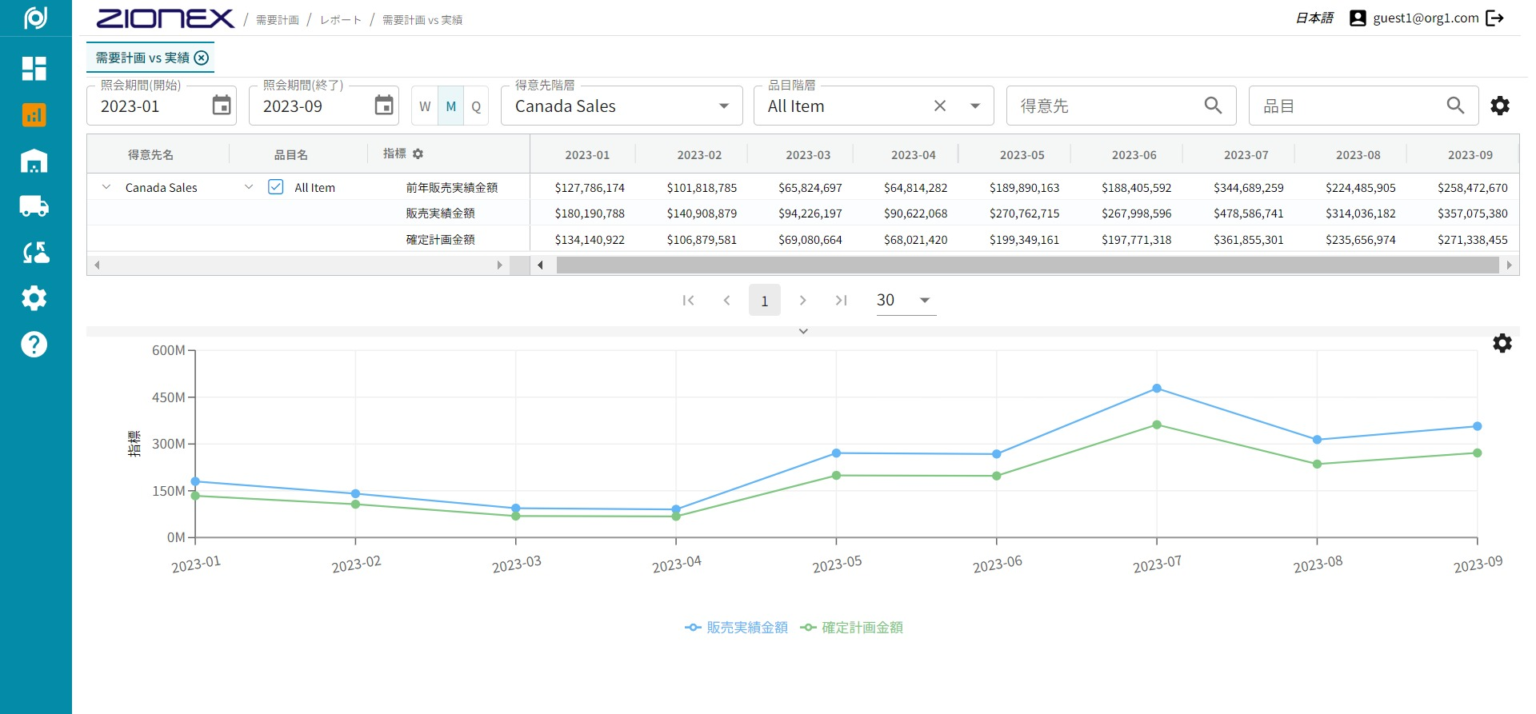 PlanNEL's Multi-Currency Analysis for Enhanced Sales and Profit Forecasting - Zionex Inc.